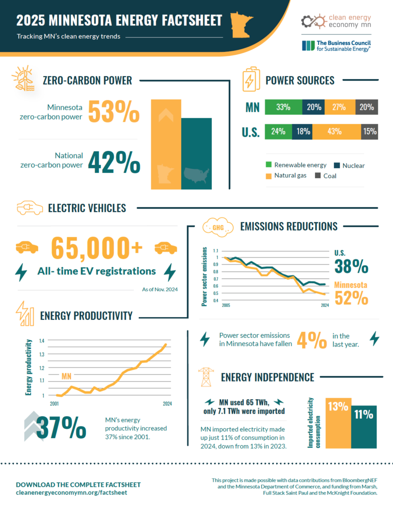 2025 Sustainable Energy in America Factbook - Business Council for ...